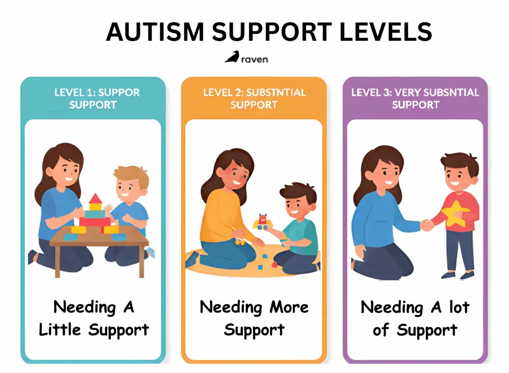 The 3 Levels of Autism and Support Needs