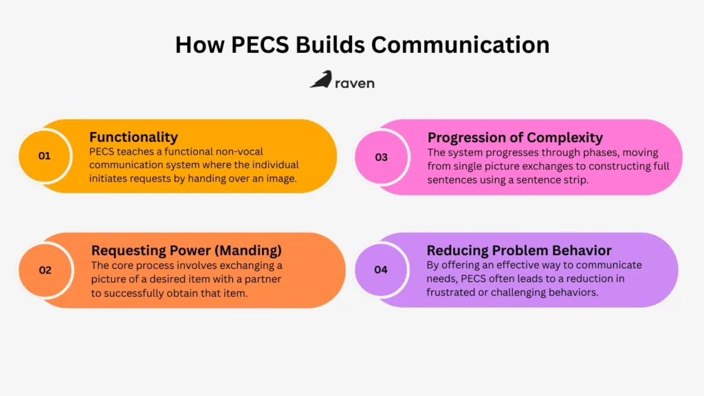 The 6 Phases of Picture Exchange Communication Systems