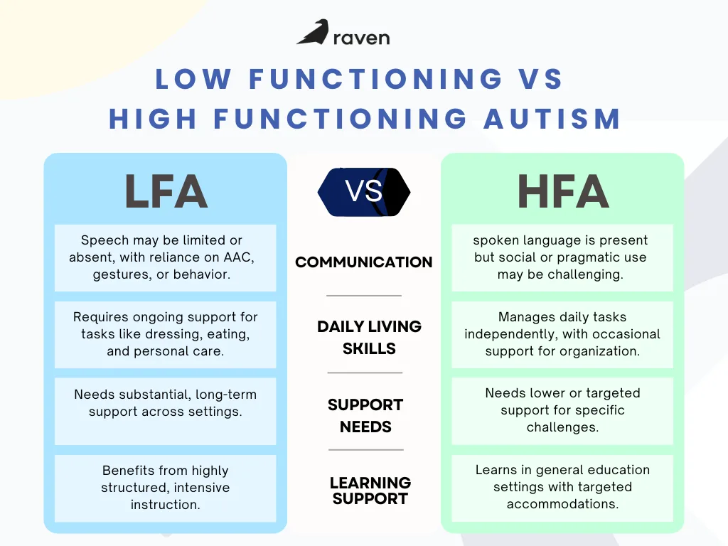 Low Functioning Autism: Features and Support Strategies